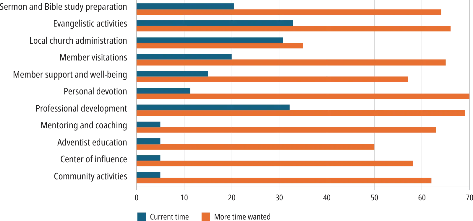 Ministry Magazine | Pastors’ time management